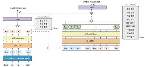 GitHub kookeej Hierarchical loss and representation classifier KISTI 과학기술 공공 AI 데이터 분석