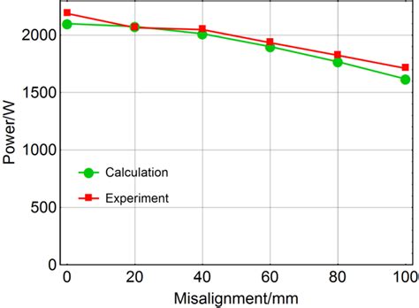 Transmission Power Versus Misalignment Download Scientific Diagram