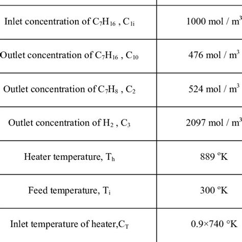 Steady State Values Or Normal Condition Download Scientific Diagram