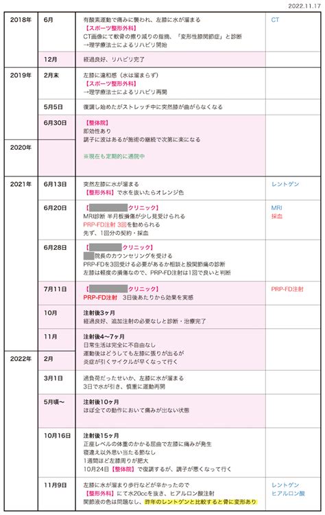 【再生医療】2回目の膝prp・aps療法について│ながめのいいワンルーム
