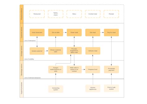 O Que é Blueprint Como Usá Lo Para Transformar A Experiência Do Cliente