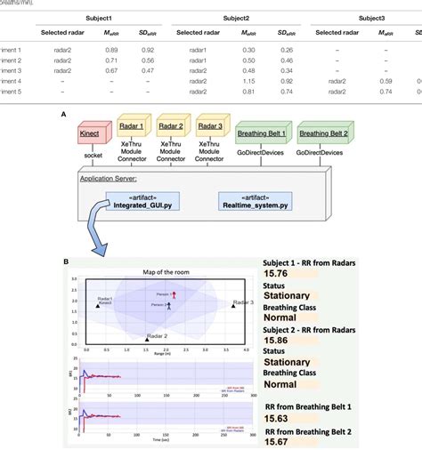 Table 5 From A Real Time Respiration Monitoring And Classification System Using A Depth Camera