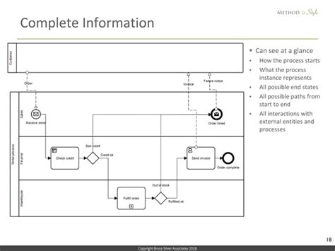 Bpmn Modeling With Method And Style Ppt