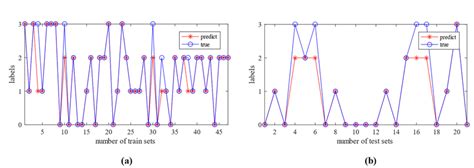 Hit Graph Of Ga Bpnn A Prediction Hit Graph Of The Training Set B