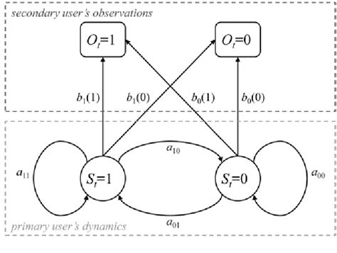Figure 1 From Spectrum Sensing And Sharing For Cognitive Radars
