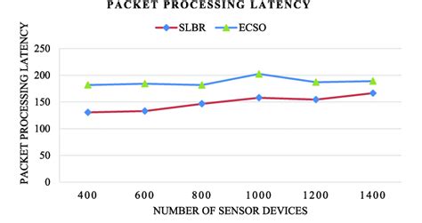 Packet Processing Latency Performance Evaluation Considering Varied
