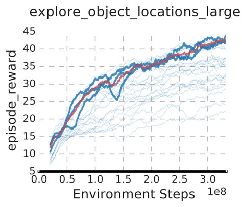 Neural Replicator Dynamics Deepai