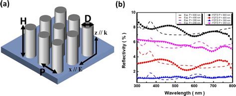 A Perspective View Of The Unit Cell B Comparison Between Measured