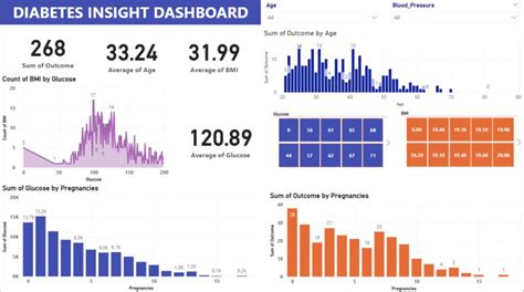 Dataanalysis Powerbi Excel Datavisualization Diabetesanalysis