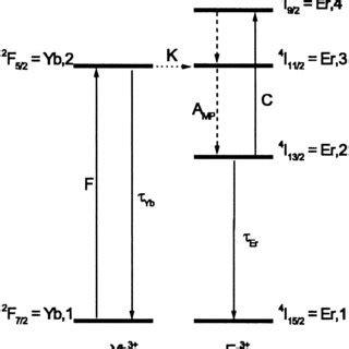 PDF Energy Transfer And Upconversion In Erbiumytterbium Doped Fluoride Phosphate Glasses