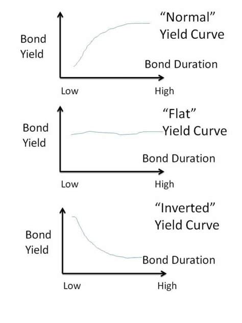 The Bond Yield Curve As An Indicator Of Whats Going On With The Economy