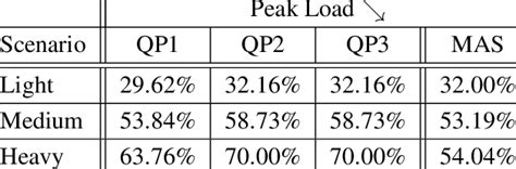 Peak Load Reductions Qp1 Local Qp2 Iterative Global Qp3 Download Table