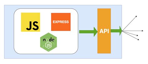 how to write production ready node js rest api — javascript version