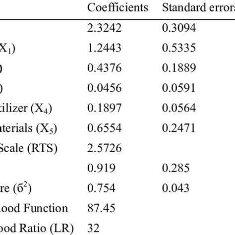 maximum likelihood estimates of the stochastic production frontier