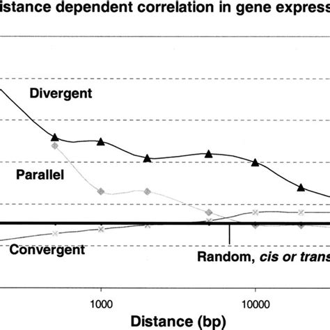 Distance Dependent Correlation In Gene Expression X Axis Is The