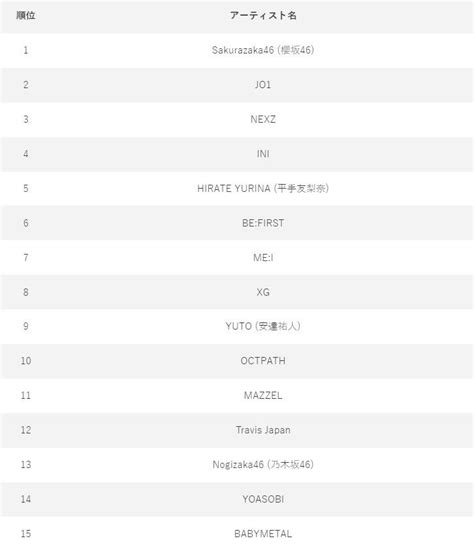 2024年のグローバルj Popアイドル＆アーティストの注目ランキング発表！櫻坂46が1位を獲得！ Gamepress Ai ゲームプレス