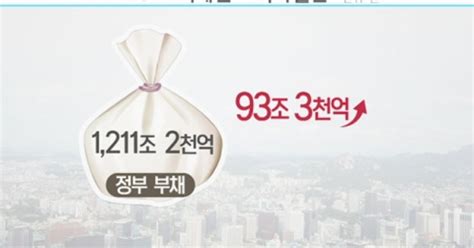 작년 국가부채 93조 ↑공무원·군인연금도 영향
