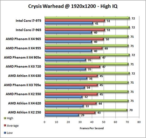 AMD Athlon II X4 620 and Athlon II X4 630 Processor Review - Legit ...