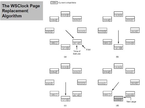 Solved Suppose That The Wsclock Page Replacement Algorithm Uses A X
