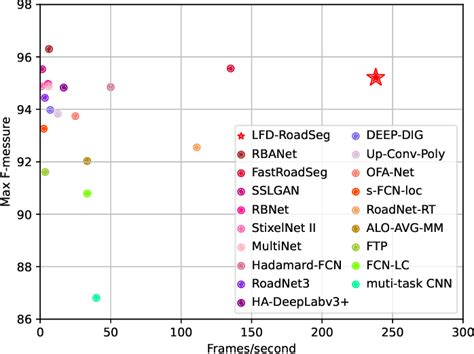 figure 3 from exploiting low level representations for ultra fast road