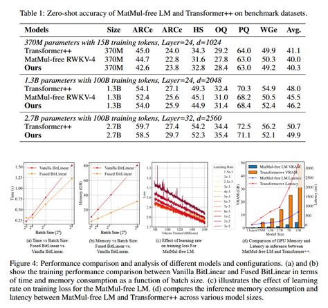 Researchers Upend Ai Status Quo By Eliminating Matrix Multiplication In