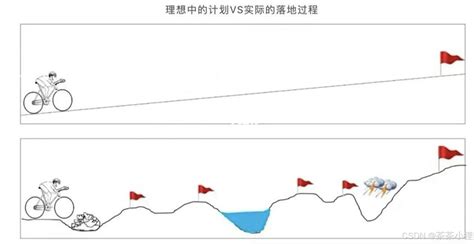 蒙特卡洛模拟分析项目计划工期风险产品经理蒙特卡罗模拟 Csdn博客