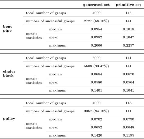 Information Summary About Primitive And HGG Generated Grasps Step 3 Of