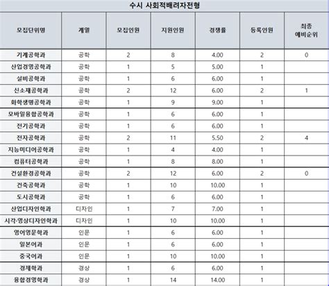 한밭대 수시등급 2024 예비번호 한밭대학교 커트라인 네이버 블로그