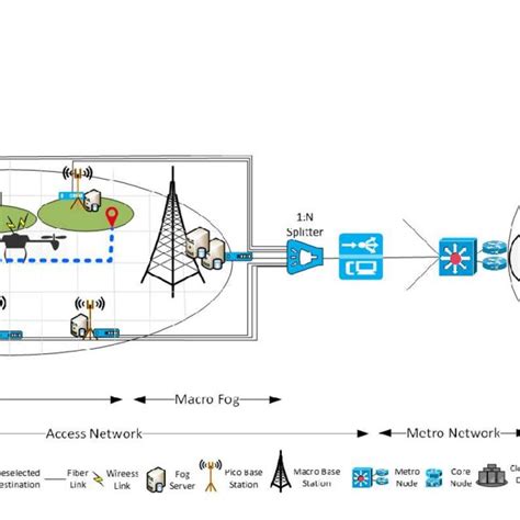 the proposed uav use case over a cloud fog architecture download