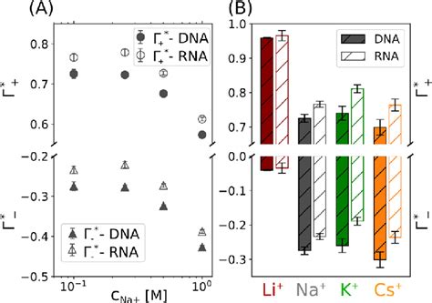 Ion Excess Of Dna And Rna A Fraction Of Attracted And Repelled Ions