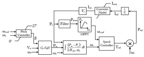 Wt Model And Inertia Controller A Ge 36 Mw Vswt And B Download Scientific Diagram