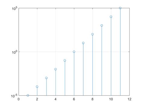 Start Stem Plot On Y Axis Is Not Preserved For Plot With Log Scale Issue 1007 Matlab2tikz