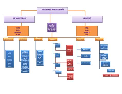 Mapa Conceptual Lenguajes De Programacion Pdf