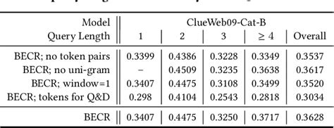 table 4 from lightweight composite re ranking for efficient keyword search with bert semantic