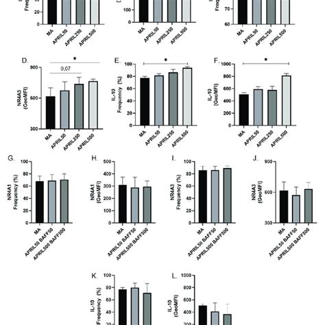 Immunoregulatory Markers Of The Adenosine Pathway Cd39 And Cd73 Are