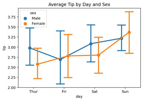 Seaborn Pointplot Central Tendency For Categorical Data • Datagy