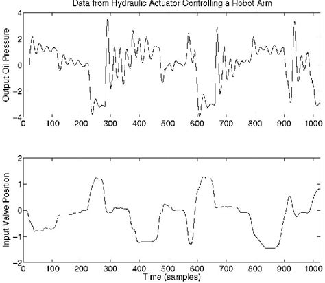 Figure 1 From Non Parametric Model Structure Identification And Parametric Efficiency In