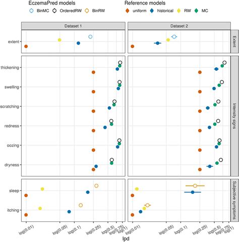 Predictive Performance For 4‐day‐ahead Forecasts By Eczemapred Models Download Scientific