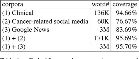 Table 1 From Self Training Improves Recurrent Neural Networks