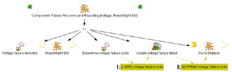 Instance Of Component Failure Recovery And Reporting Download Scientific Diagram
