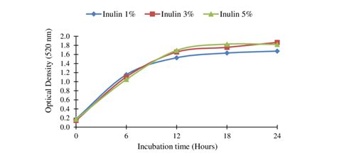 Yp2 Yeast Growth Curve Graph In Several Inulin Concentration Treatments