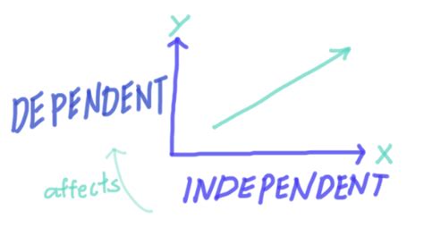 Dependent And Independent Variables Expii