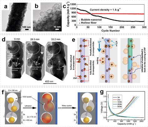 OIHFs For Lithiumion Batteries A B TEM Images Of Fe2O3C Composite