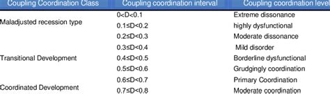Evaluation Criteria Of Coupling Coordination Degree Between Rail
