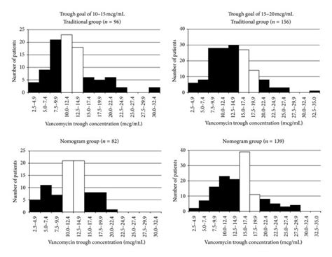 Distribution Of Vancomycin Trough Concentrations Among Treatment Groups