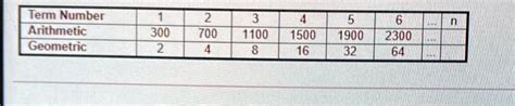 Solved Consider The Sequences Given In The Table Below Find The Least
