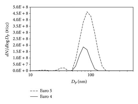 The Particle Size Distribution Function Psdf Of Diesel In The Range