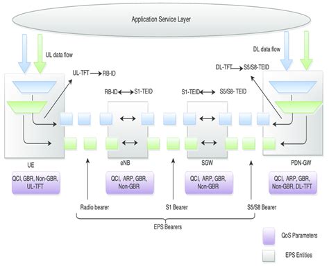 12 Lte Qos Parameters Provisioning And Enforcement Download