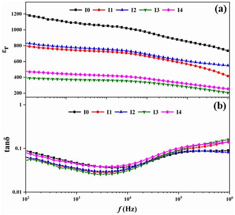 Dielectric Properties Of Samples Doped With Different Contents Of