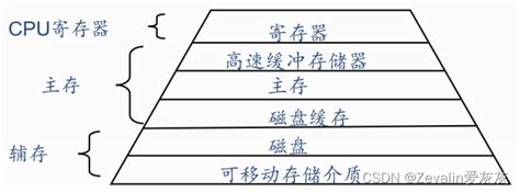 操作系统理论 第四章（存储器管理）—第一节（存储器的层次结构）